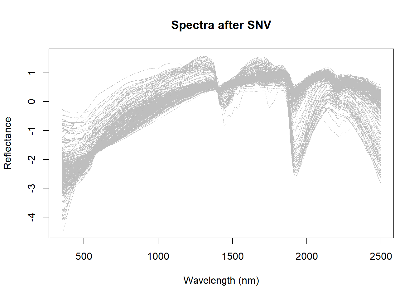 R And Chemometrics Standard Normal Variate Snv